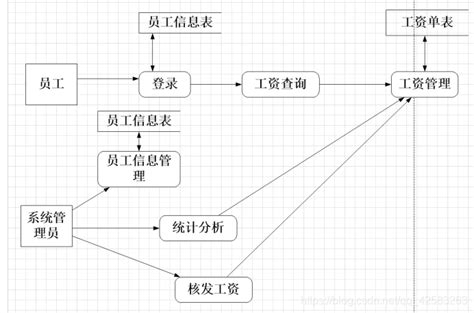 利用软件工程和uml写需求分析 工资管理系统用况模型 csdn博客