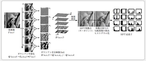 画像の特徴量抽出とは？主要6つのアルゴリズムわかりやすく解説！ Ds Media By Tech Teacher