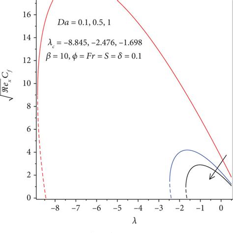 Shrinking Parameter λ Versus Skin Friction For Varying Values Of A ϕ