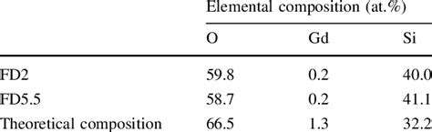 Elemental Atomic Percentage On Samples Surface Excluding Carbon Download Table
