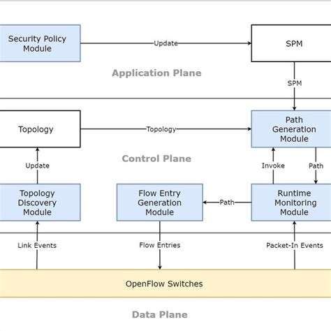 The Security Policy Transformation Framework For Sdn Networks Download Scientific Diagram