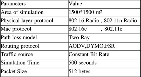 Table 1 From Comparative Analysis Of Adhoc Routing Protocols In Wi Fi And Wi Max Networks Using