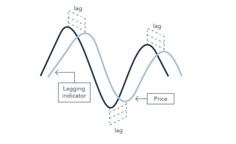 Leading And Lagging Indicators The Wiseguy And Bill Bull