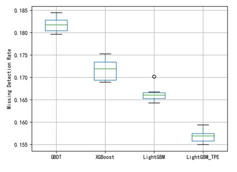 False Alarm Rates Of Four Algorithms For Fault Detection Of Wind