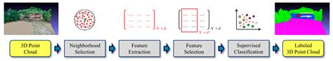 Remote Sensing | Free Full-Text | Three-Dimensional Point Cloud Semantic Segmentation for ...
