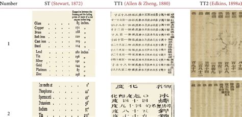 A Comparison Of Tables In The Source Text And The Two Chinese Translations Download