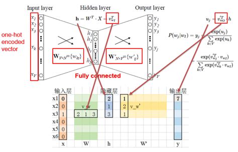 word2vec（cbow skip gram hierarchical softmax negative sampling）模型深度解析 知乎
