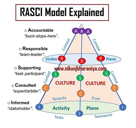 Rasci Model Explained