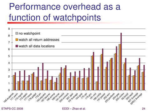Ppt Efficient Debugging Using Dynamic Instrumentation Eddi