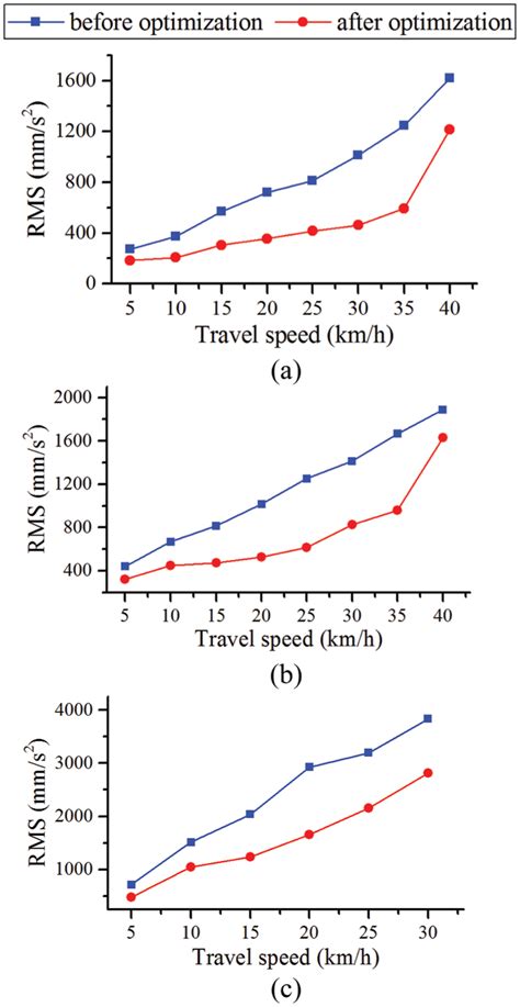 Comparison Of Acceleration Rms Before And After Optimization A Class Download Scientific