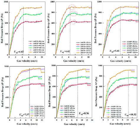 Particle Fluidization Curves Of Different Adding Sequence Of Magnetic Download Scientific