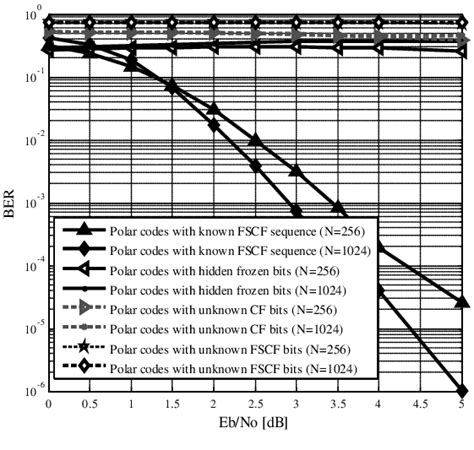 ber comparison between polar codes with unknown fixed frozen bits