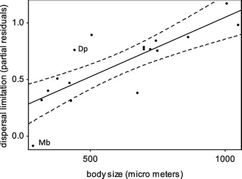 Partial Residuals For The Effect Of Body Size On Dispersal Limitation
