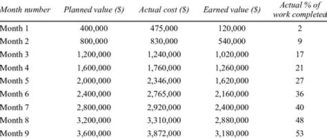 EV Analysis For The Project Download Table