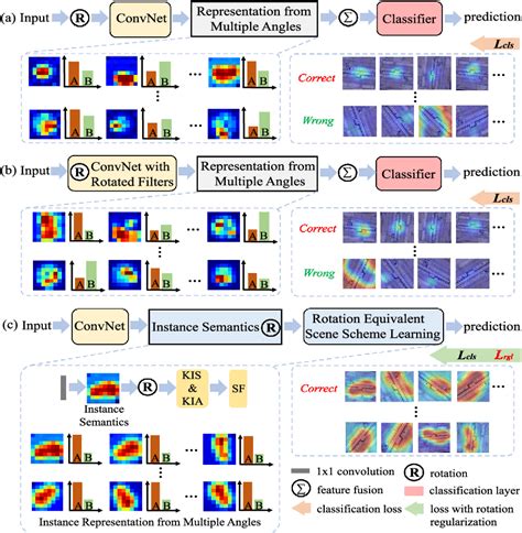 Figure 1 From Learning Rotation Equivalent Scene Representation From
