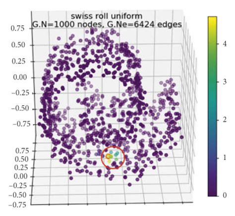 Graph Spectral Wavelet Method Used To Determine The Local Range Of