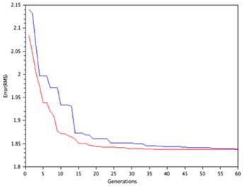 Figure4 A Convergence In Tests 2 Blue And 4 Red Figure4 B Download Scientific Diagram