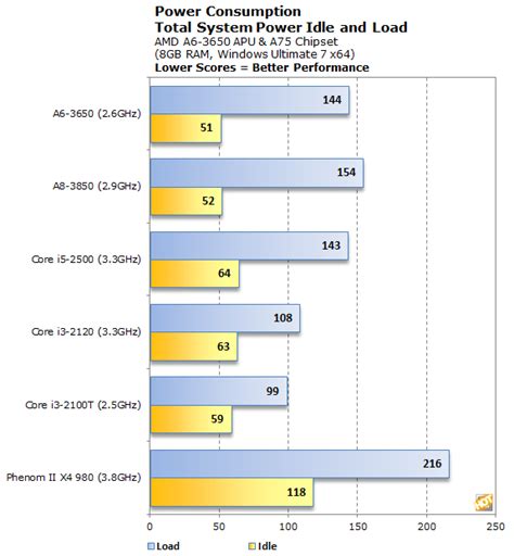 AMD A Llano APU Performance Review Page HotHardware