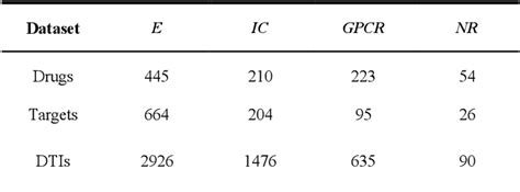 Table I From Prediction Of Drug Target Interactions Based On Multi Modal Autoencoder Semantic