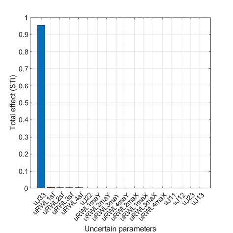 Parametric Sensitivity Analysis Iqclab