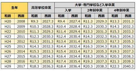 西暦 和暦対応履歴書の学歴入学卒業年カンタン早見表 タウンワークマガジン