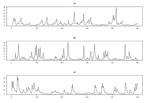 Simulated Trajectories Of Minar11 Process When ϵ T ∼ N B005 Download Scientific Diagram