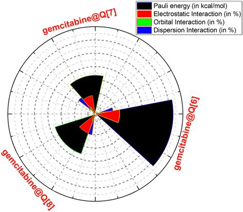 polar graph of eda results with contribution from pauli s repulsion