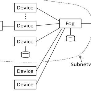 An IoT Reference Architecture From Download Scientific Diagram