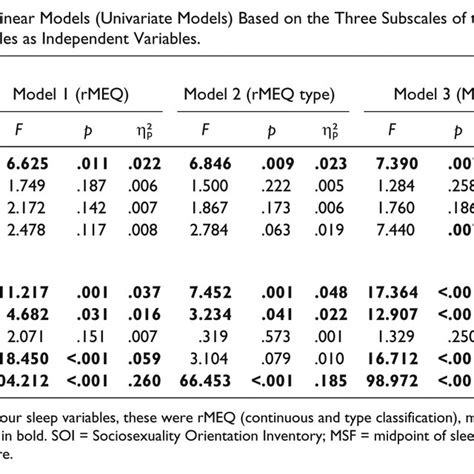 Results Of The General Linear Models Univariate Models Based On The