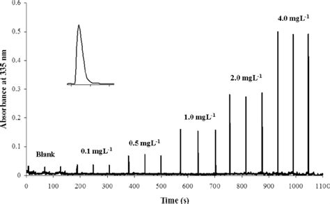 Sequential Injection Curves Of Selenium Iv Standard Conditions Are Download Scientific