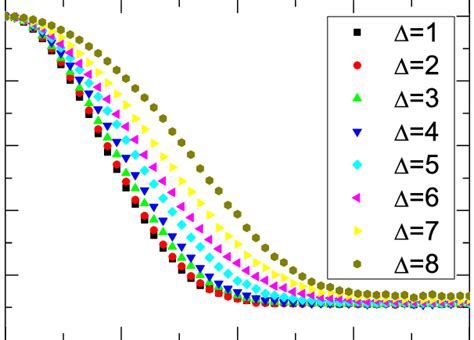 Color Online Average Fidelity Versus Half Width δ Of Random Noise