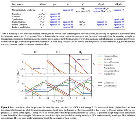 Cosmic Ray Interstellar Propagation Tool Using Itô Calculus Criptic