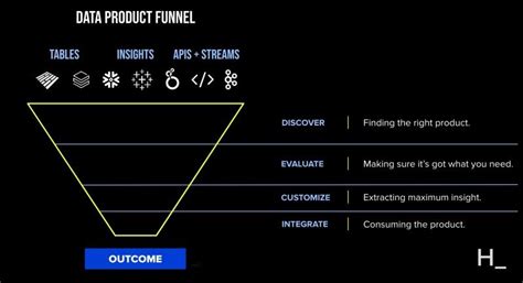 Understanding The Data Product Funnel Tom Peirson Webber