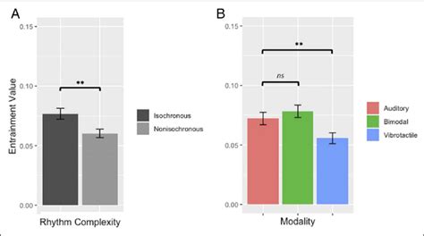 Neural Entrainment Plotted As A Function Of Rhythmic Complexity A And