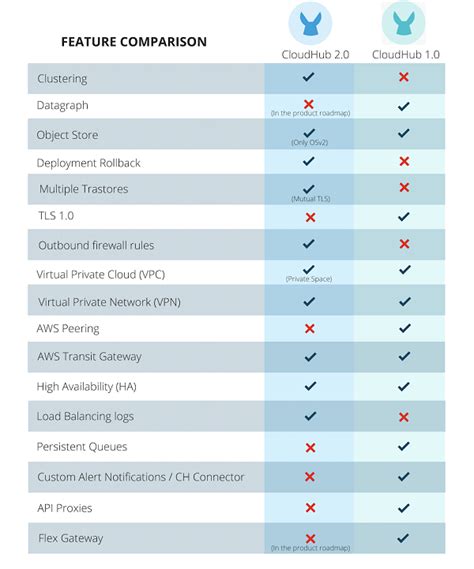 10 things to know before moving to mulesoft cloudhub 2 0