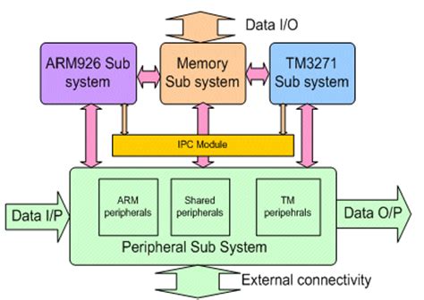 Automation In IP Based SoC Development Case Study Of A Media Processor Subsystem