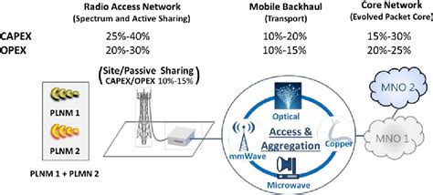 Figure 4 From From Network Sharing To Multi Tenancy The 5g Network Slice Broker Semantic Scholar