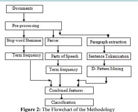 Figure 2 From Classification Using Part Of Speech In Text Mining Semantic Scholar