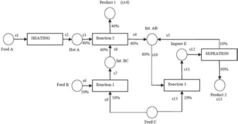 State Task Network Stn Representation Of The Two Product Batch