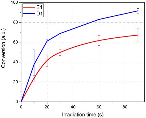 Multi Material 3d Printing Of Biobased Epoxy Resins