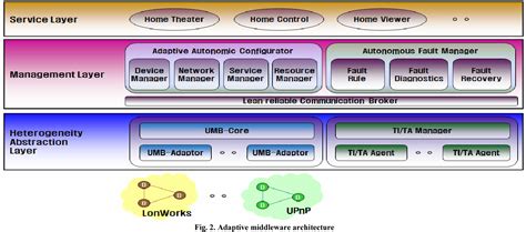 Figure 2 From Design And Implementation Of An Adaptive Middleware Based