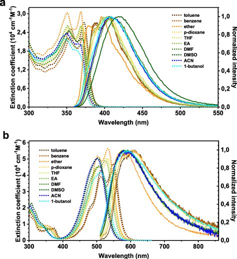 Molar Absorption Coefficients Dotted Line And Normalized Emission