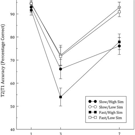 Second Target Accuracy Given Correct T1 As A Function Of Ran Download Scientific Diagram