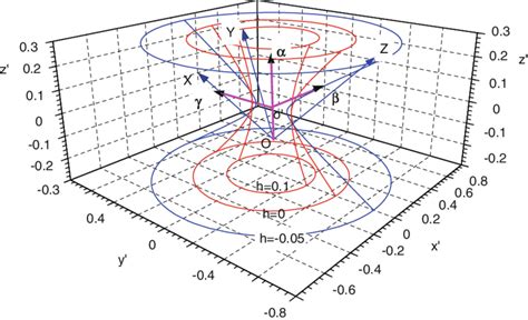 15 Axis Distribution For The Original Configuration Download