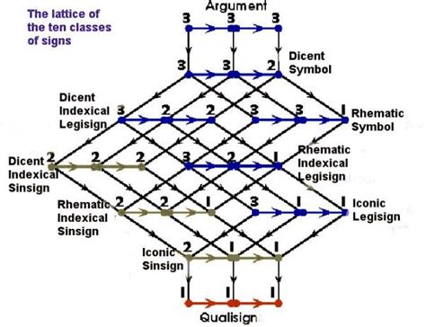 TEN CLASSES OF SIGNS UNDER THE PEIRCE S TEXT THE LATTICE