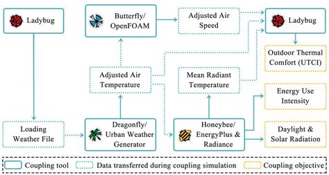 workflow of coupling simulations for the outdoor thermal comfort