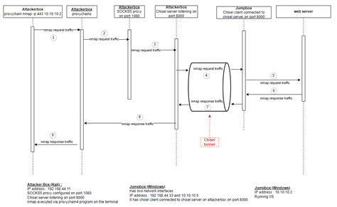 pivoting using chisel moving laterally in the network ashish gupta