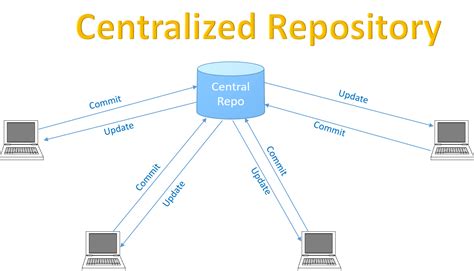 Distributed Vs Centralized Version Control Difference Arkit Arkit