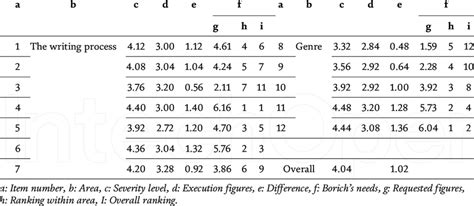 Shows Whether The Priority Derived Using Borichs Needs Calculation Download Scientific Diagram