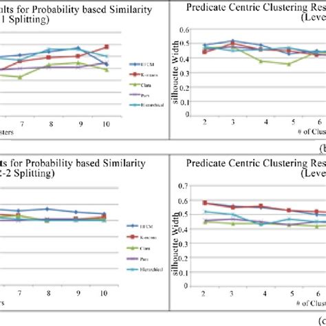 predicate oriented clustering decision making on different levels